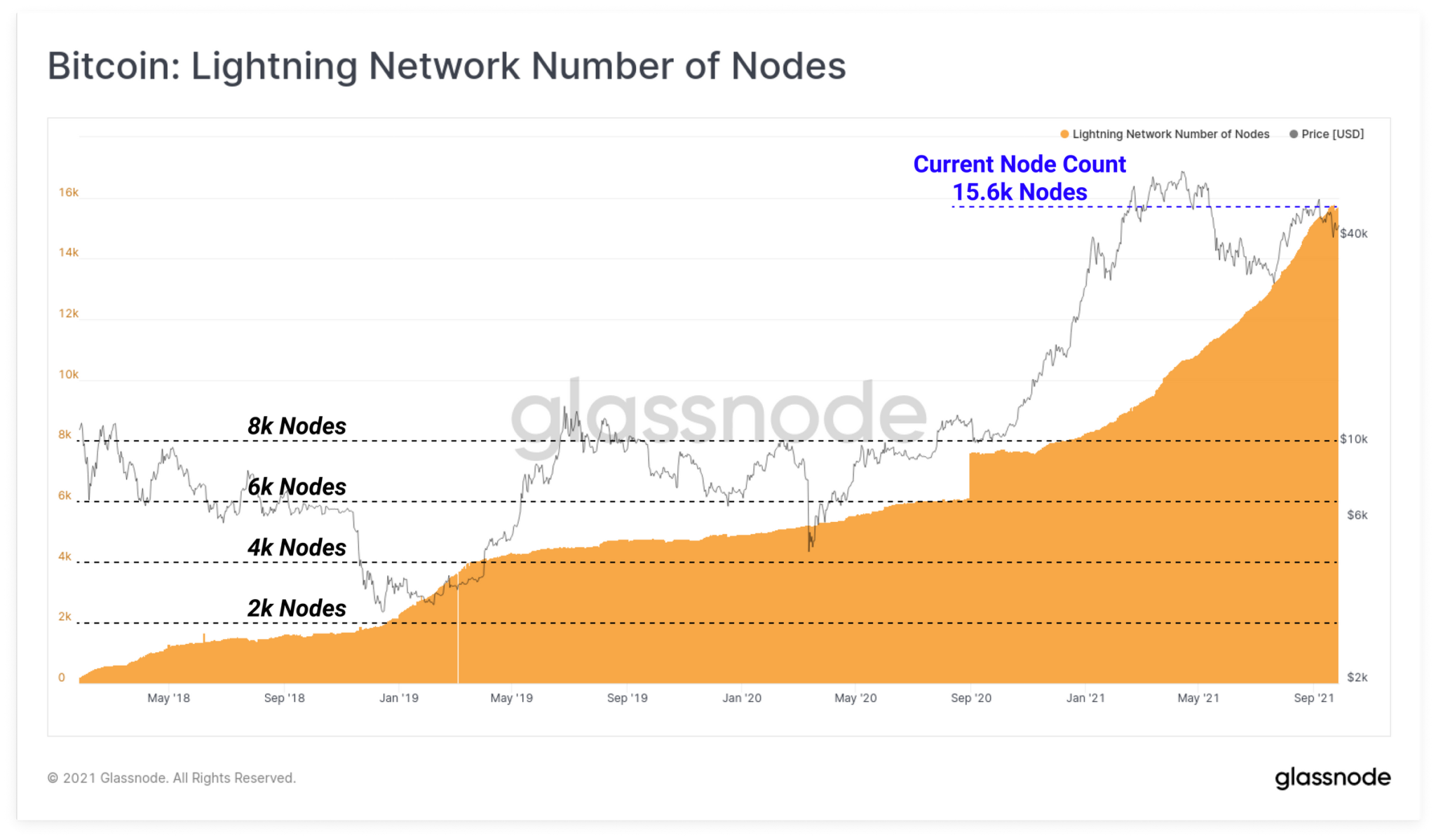 What Is The Lightning Network? | Osprey Funds